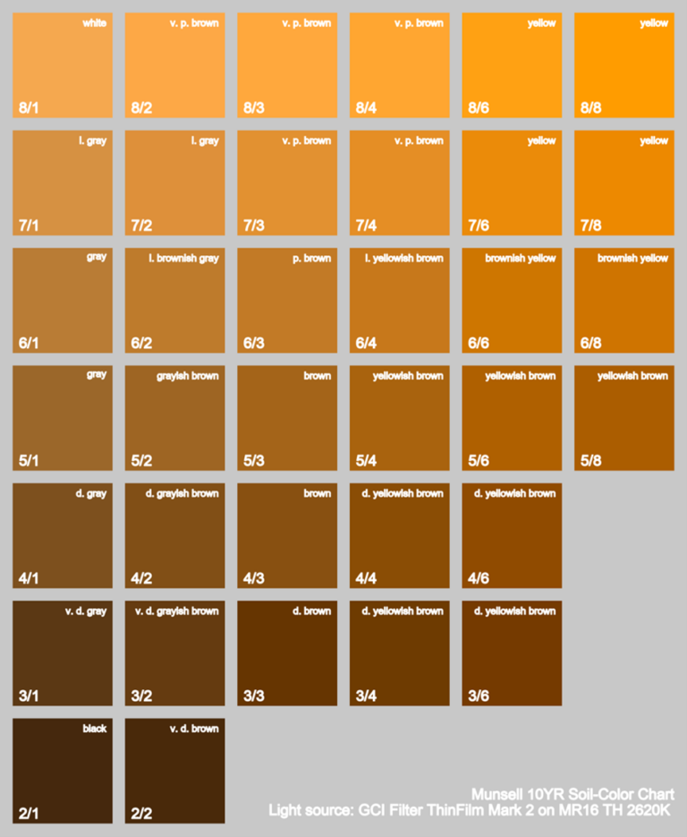 Munsell 10YR Soil Color Chart under Various Light Sources - The Lying ...